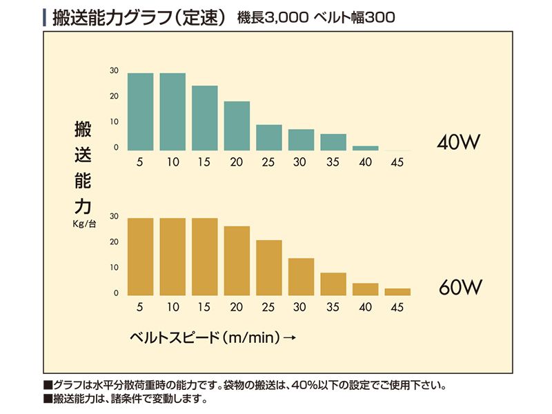 ModeL34-G1 ベルゴッチ ミニベルトコンベヤ ベルトコンベヤ ベルトコンベア 34フレーム ModeLシリーズ ダコーレスモデル 株式会社マキテック