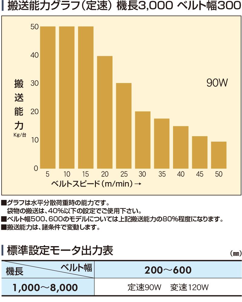 Type60-G2P ベルゴッチ ミニベルトコンベヤ ベルトコンベヤ ベルトコンベア 60フレーム ヘッドドライブ ダコーレスタイプ 株式会社マキテック
